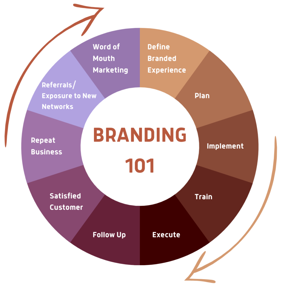 Hospitality Project Helping To Build Your Exceptional Brand And Culture